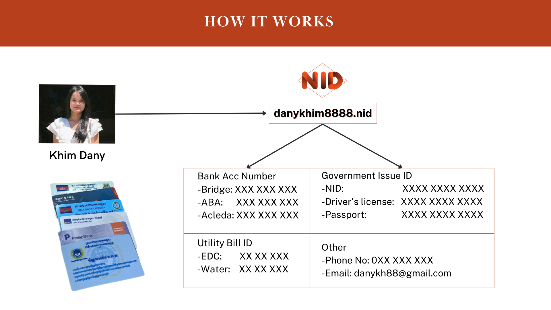 NFT-BASED ID - NID